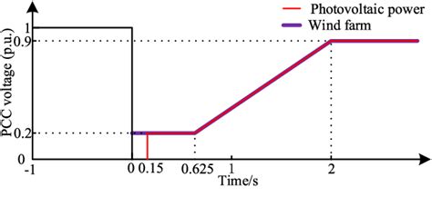 Figure 1 From Identification Of Single Phase Line Break Fault Direction