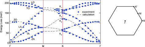 Graphene Phonon Dispersion Along Symmetry Directions Of The Brillouin Download Scientific
