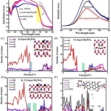 The Uv‐vis Diffuse Reflection Spectra Drs A And Photoluminescence