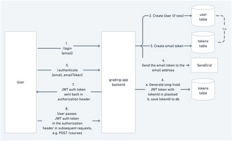Typescript Postgresql Prisma Backend Authentication Authorization