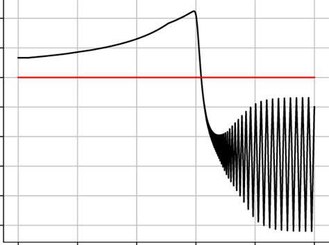Dependency Of The Negative Differential Conductivity σ Diff ≡ G As A