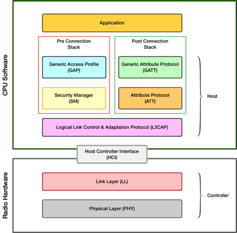 Embedded Rust Bluetooth On Esp Ble Scanner Dev Community