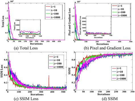 The Loss Curve In Training Phase And The Curve Of Ssim In Validation Phase Download Scientific