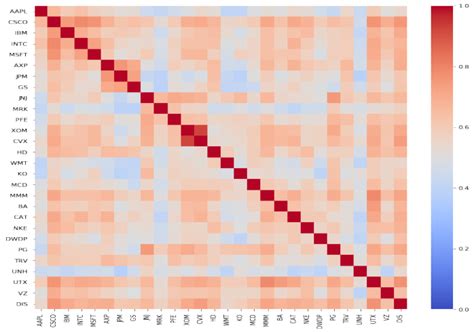 Color Map Representation Of Cross Correlation Matrix In Duc Period