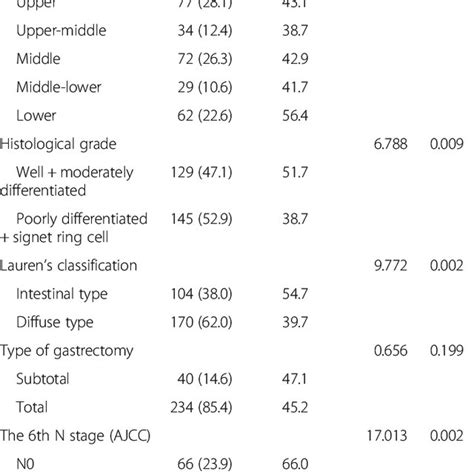 Univariate Survival Analysis Of Clinicopathological Variables In 274