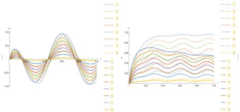 differential equations error in euler wavelets collocation method