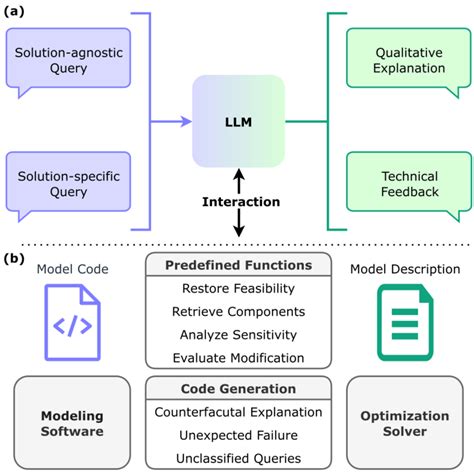 논문 리뷰 Optichat Bridging Optimization Models And Practitioners With