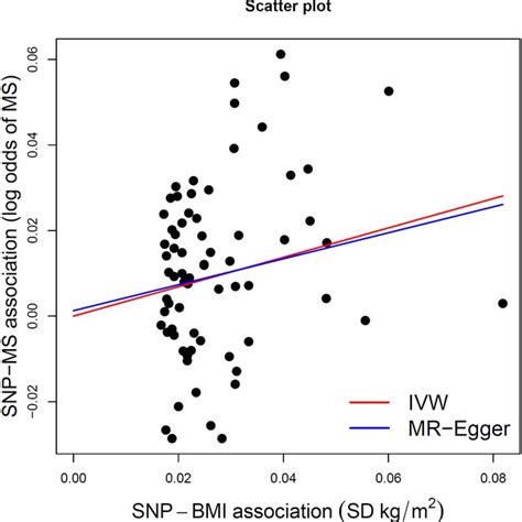 Mr Egger Regression Funnel Plot For Bmi On Ms Analysis Each Snps Mr
