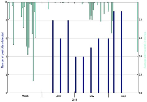 Pesticide Detections At Suisun Bay At Mallard Island California By