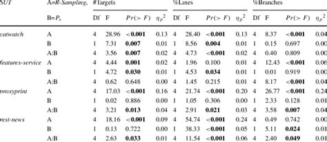 We Applied Nonparametric Aligned Ranks Transformation Anova For Download Scientific Diagram
