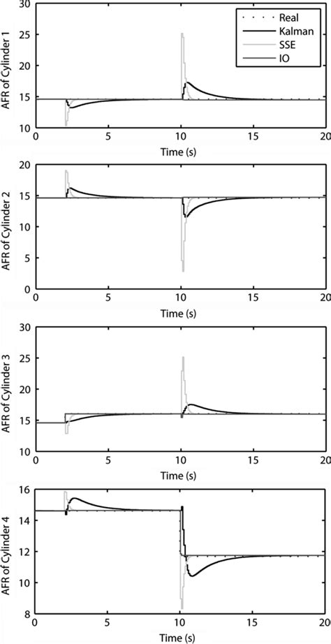 Estimation Results Of The Three Methods During Transient Process