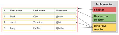 表格选择器 Web Scraper Tricks