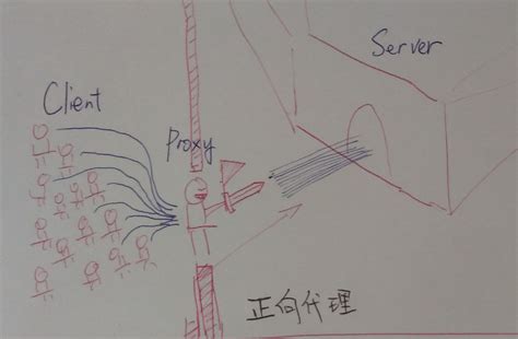 前端工程师应该知道的nginx Arayzoublog