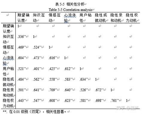 毕业论文 实证论文如何做回归分析和相关分析，spss步骤？ 知乎
