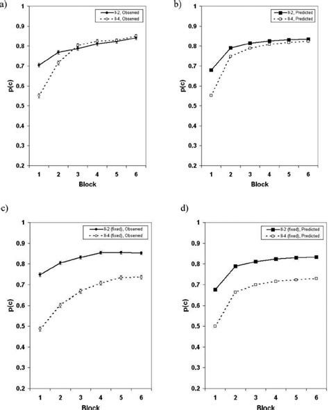 Observed And Predicted Accuracies For Experiments 1 And 2 Shown As A