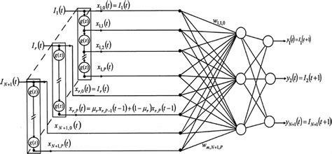 Network Architecture And Internal Processing Of The Gamma Memory Download Scientific Diagram