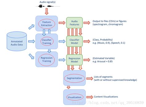 Python音频特征提取——pyaudioanalysis工具包python3 安装pyaudioanalysis Csdn博客