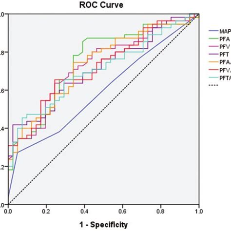 Receiver Operating Characteristic Curves Comparing Parameters For Download Scientific Diagram