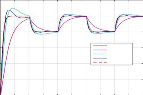 Response Of Maglev With Hybrid Pd Ilc At Different Iterations