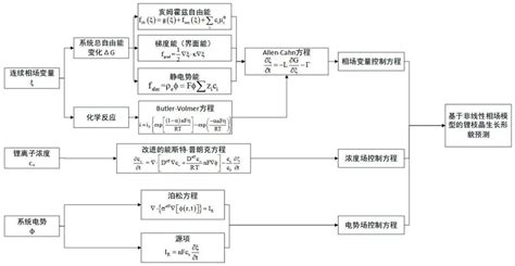 Lithium Dendrite Morphology Growth Prediction Method And System Based On Nonlinear Phase Field