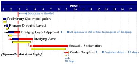 scheduling and the ‘progress override v retained logic conundrum