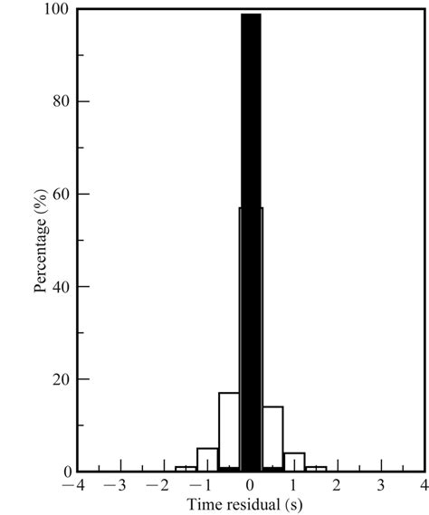 Comparison Of Travel Time Residuals Before And After The Inversion