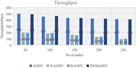 increase in no of nodes against throughput download scientific diagram