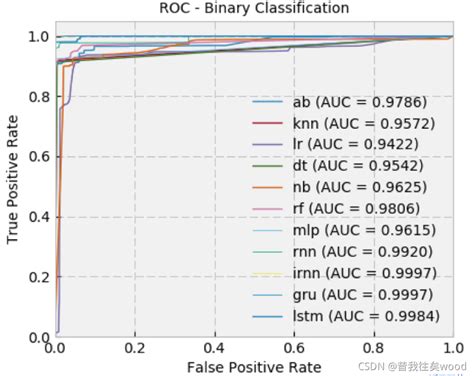 【网络流量识别】【深度学习】【一】irnn和lstm—网络入侵检测系统深度学习方法的比较分析（n Ids）：n Ids 的深度学习 Csdn博客