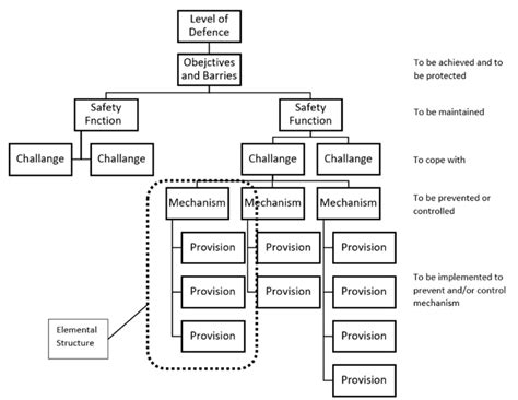 Hierarchy Structure Of Opt Geniv 2011 2 1 4 Deterministic Safety Download Scientific Diagram