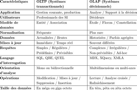 Différences Entre Oltp Et Olap Download Scientific Diagram