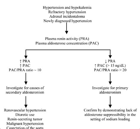 Figure From Plasma Renin Activity And Plasma Prorenin 60 Off