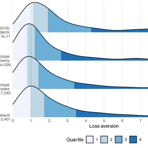 Loss Aversion Measurements The Figure Shows The Distribution Of Loss