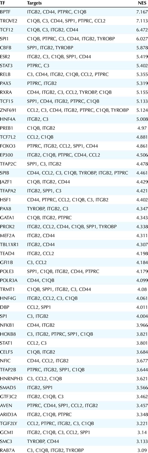 The 50 Tfs Significantly Identified For Regulating Hub Genes In Dcs
