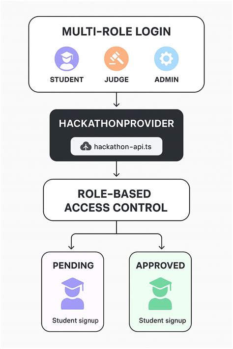Authentication Rbac Nextjs React Frontend Tailwindcss Projects Tech Buildinpublic