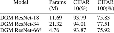 Classification Performance On Fine Tuning Of Pre Trained Imagenet Dgm