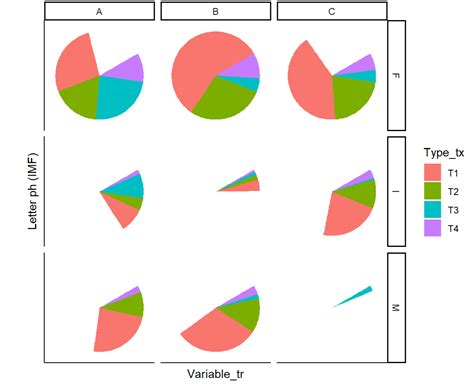 R Multiple Pies Facet Wrap In Columns And Rows In Ggplot Stack Overflow