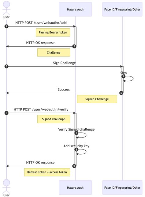 weauthn sign in method nhost