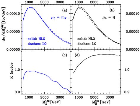 Invariant Mass Distribution Of The Tagging Jets In Ew E ν E µ µ −