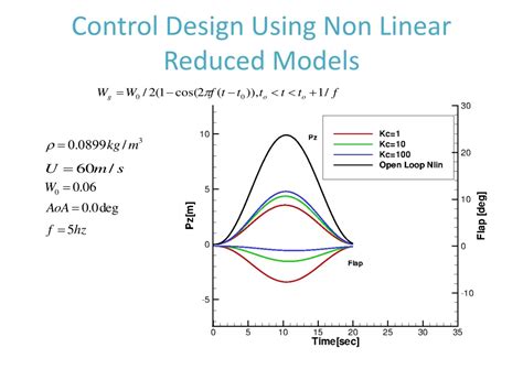 Ppt Gust Load Alleviation Using Nonlinear Reduced Models For Control