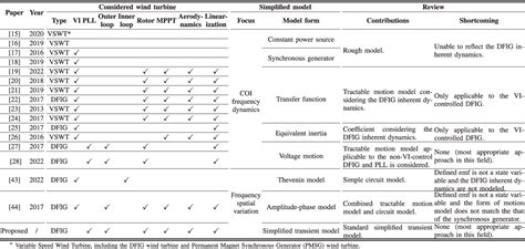 Figure 10 From Simplified Transient Model Of Dfig Wind Turbine For Coi Frequency Dynamics And