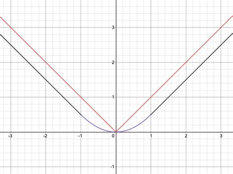 Strange Behaviour Of Huber Loss Function Regarding L1 Section · Issue