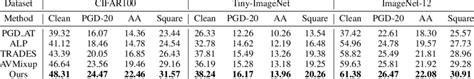 Accuracy And Adversarial Robustness On Cifar100 Tiny Imagenet And