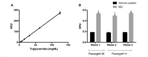 Fluorescence Based Method To Measure Intracellular Lipid Levels A Download Scientific