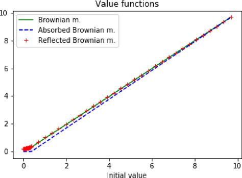 Figure 1 From A New Approach To Optimal Stopping For Hunt Processes Semantic Scholar