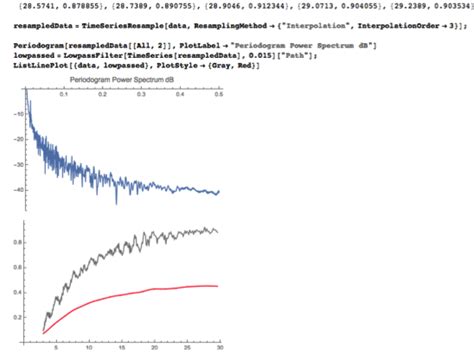 Filtering Of An Unwanted Frequency Through A Fourier Transform
