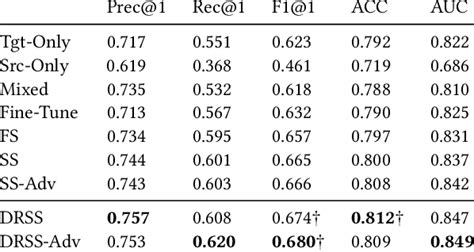 The Result Of Paraphrase Identification Task Download Table