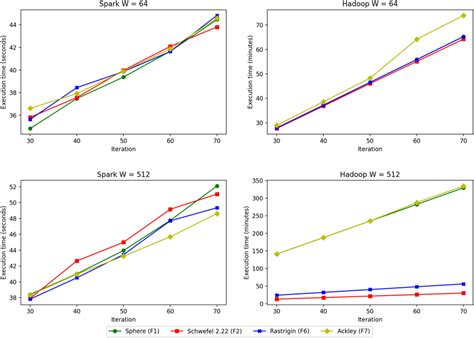 hadoop vs spark execution time download scientific diagram