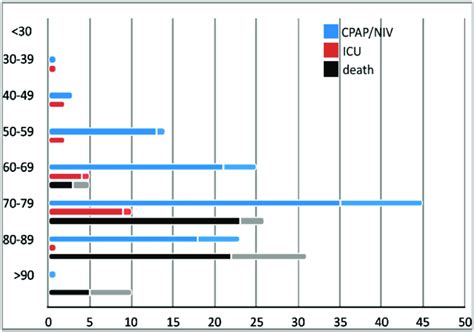 Age And Sex Stratification Of The Outcomes Cpapniv Icu Admission