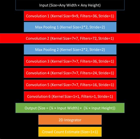 Fully Convolutional Network Architecture Used To Perform Crowd