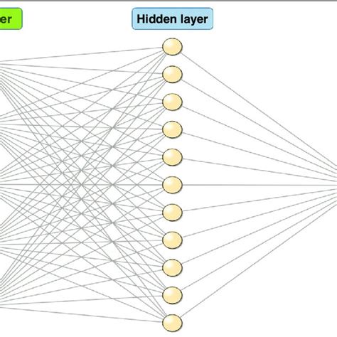 Three Layer Neural Network Architecture With Multiple Inputs And One Download Scientific
